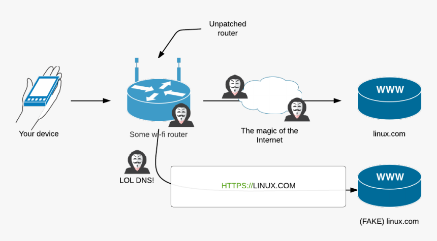 Blank Network Diagram - Network Schema For Telegram Https, HD Png ...