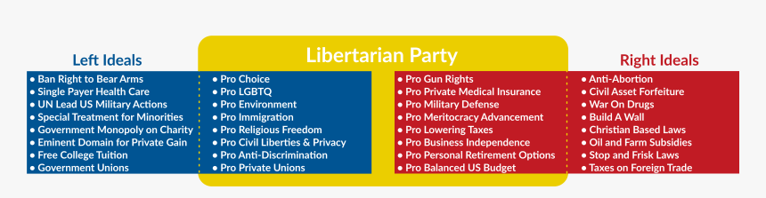 2017 Ca Lp Comparision Chart - Libertarian Party Beliefs, HD Png ...