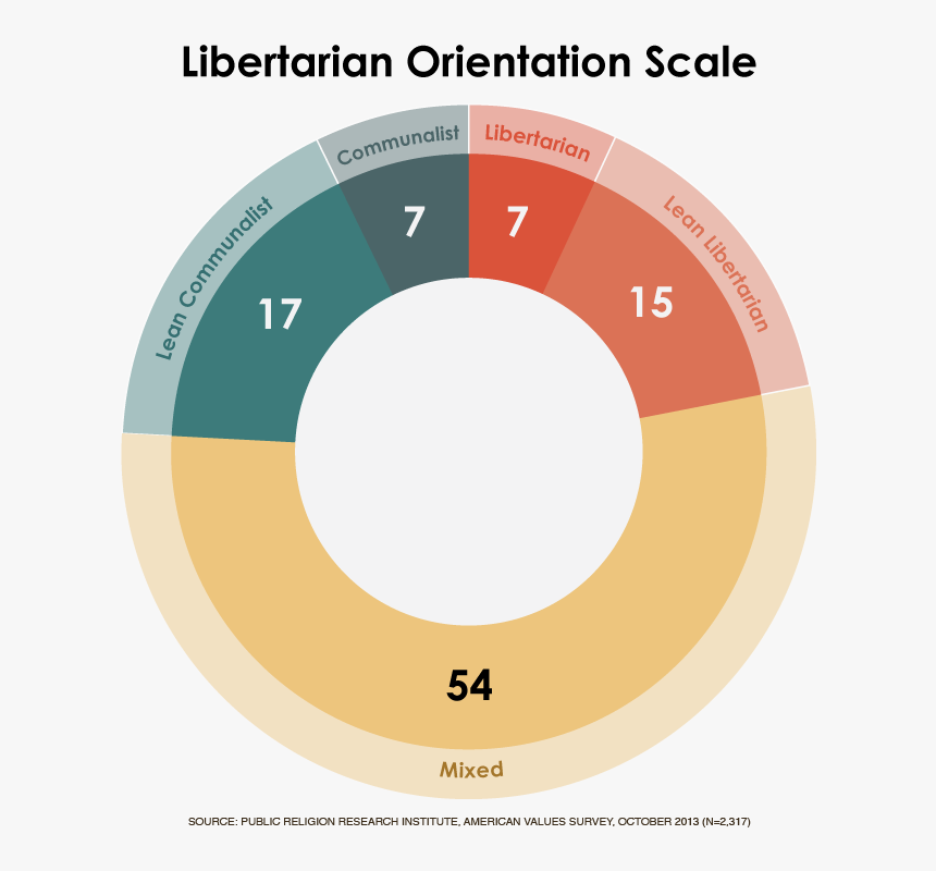 Libertarian Popularity, HD Png Download , Transparent Png Image - PNGitem