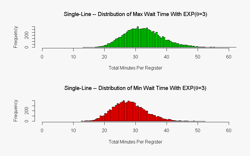 Single Line Wait Time Max/min - Waiting In Line Graphs, HD Png Download ...
