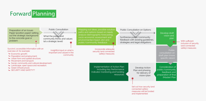 Forward Plan, HD Png Download , Transparent Png Image - PNGitem