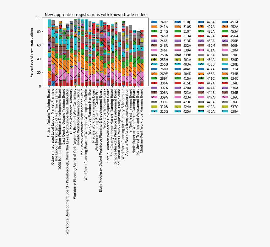 Stacked Bar Chart Of New Apprenticeship Registrations - Art, HD Png ...