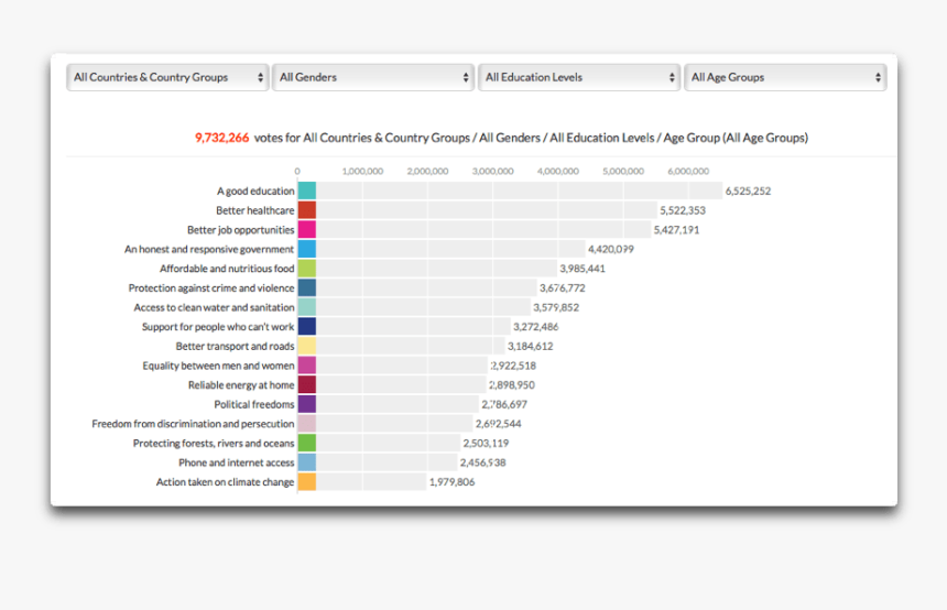 Un Survey Overview 9 Million - Education Level Climate Change, HD Png ...