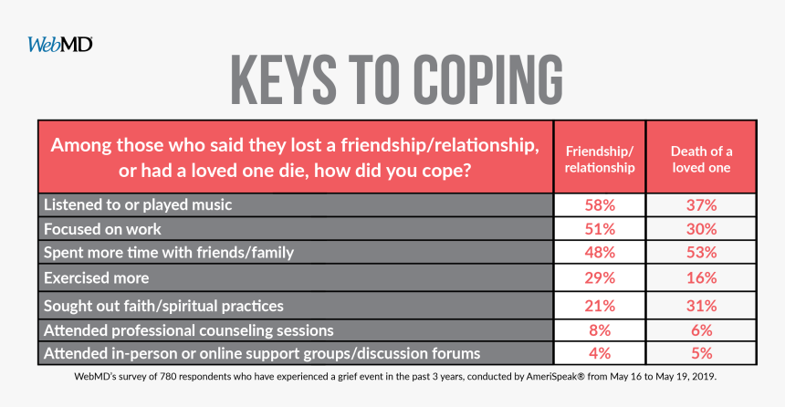 Grieving Coping Mechanisms, HD Png Download , Transparent Png Image ...