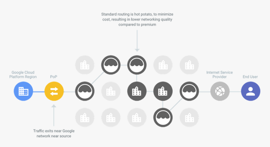 Gcp Cloud Networkingeuio - Google Cloud Platform Networking, HD Png ...