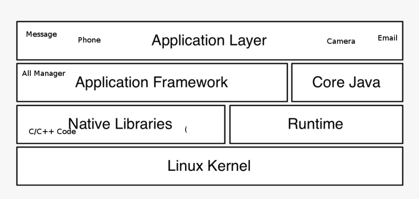 Osi Model, HD Png Download , Transparent Png Image - PNGitem