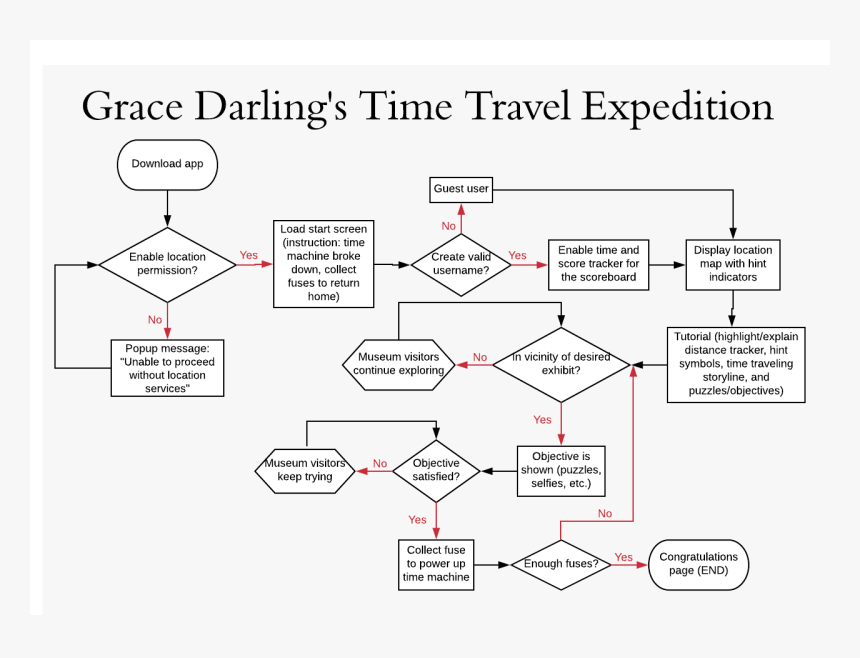 Flowchart For Travel Map, HD Png Download , Transparent Png Image - PNGitem