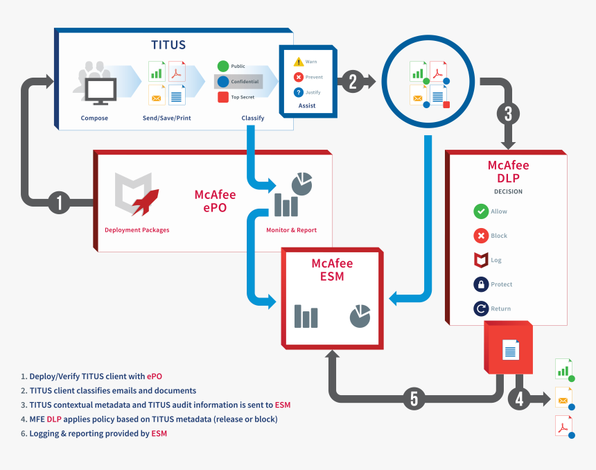 Mcafee-illustration - Titus Classification Suite, HD Png Download ...