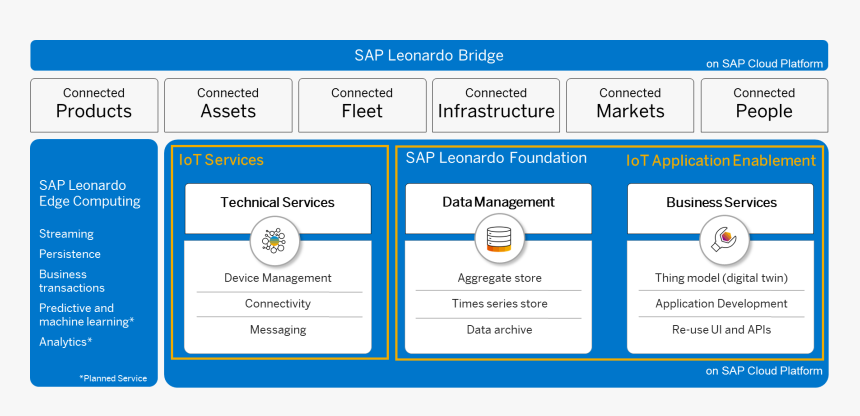 Sap Leonardo Iot Applications, HD Png Download , Transparent Png Image ...