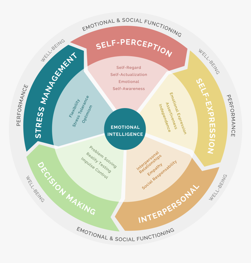 Transparent Emotional Intelligence Png - Emotional Intelligence Circle ...