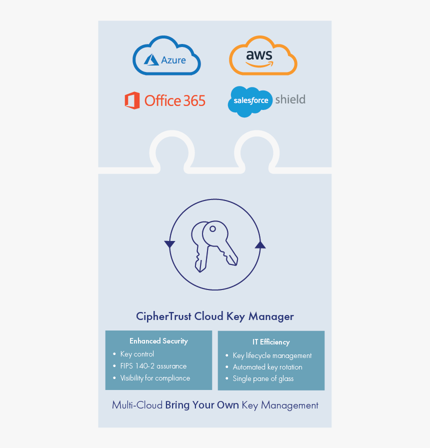 Ciphertrust Cloud Key Manager - Office 365, HD Png Download ...