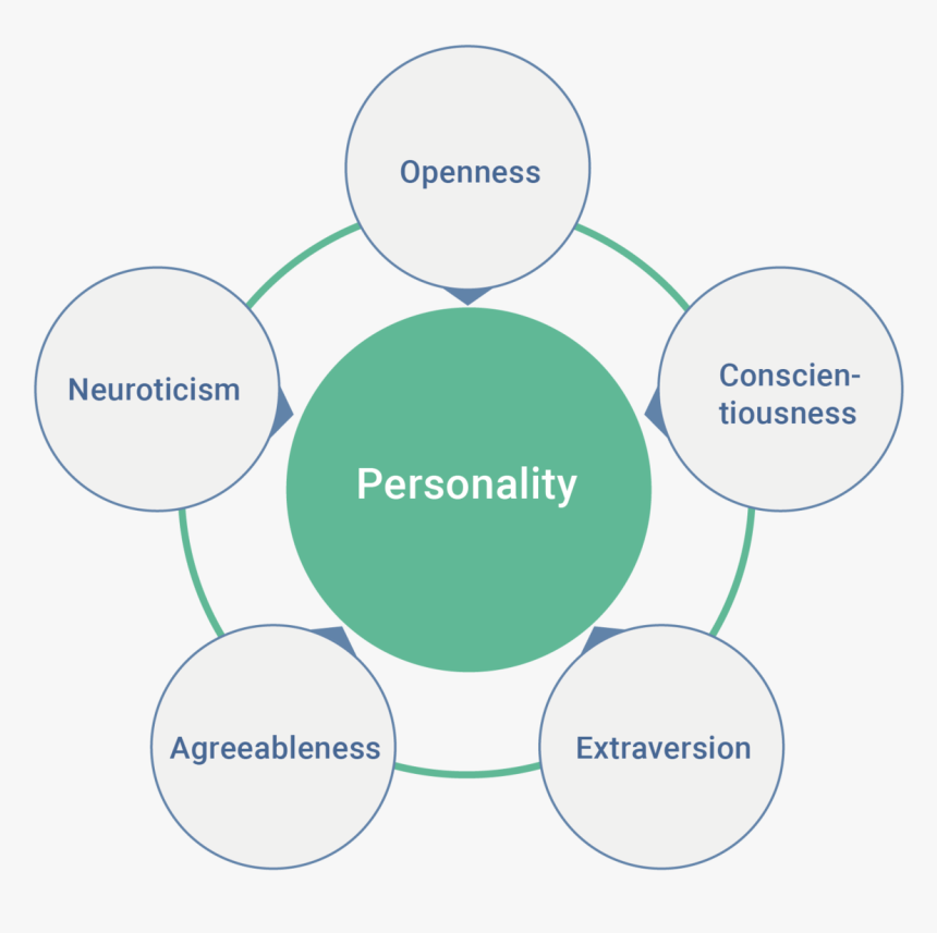 Personality Traits, HD Png Download , Transparent Png Image - PNGitem