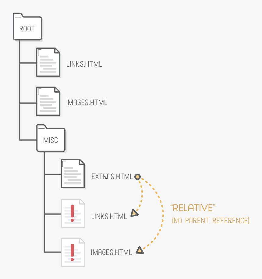Attempting To Link To The Wrong Html Page Due To A - Relative Link Html ...
