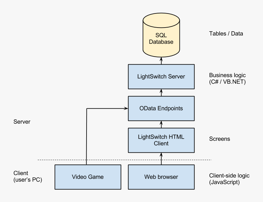 Architecture Of Our 3-tier Lightswitch Application - Architecture Of Html Games, HD Png Download ...