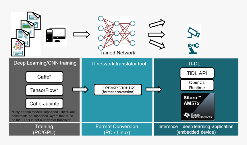 Transparent Flow Png - Ti Deep Learning, Png Download , Transparent Png ...