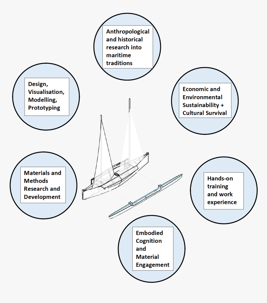 Designs Project Using Indigenous Materials, HD Png Download ...