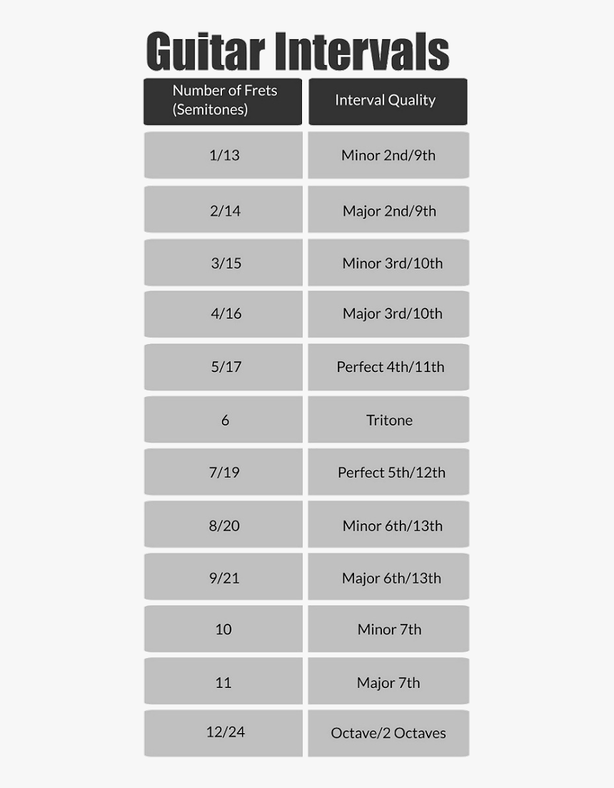 5th And 7th Notes Guitar, HD Png Download , Transparent Png Image - PNGitem