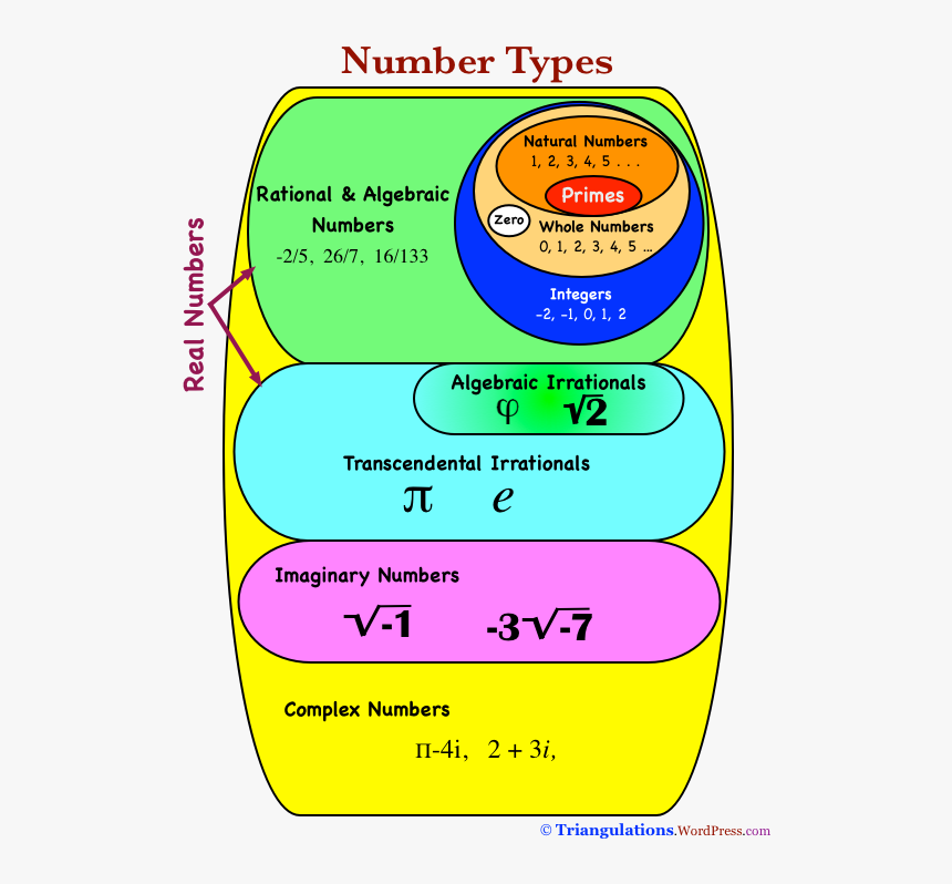 Transparent Number Zero Png - Types Of Numbers Definition, Png Download ...
