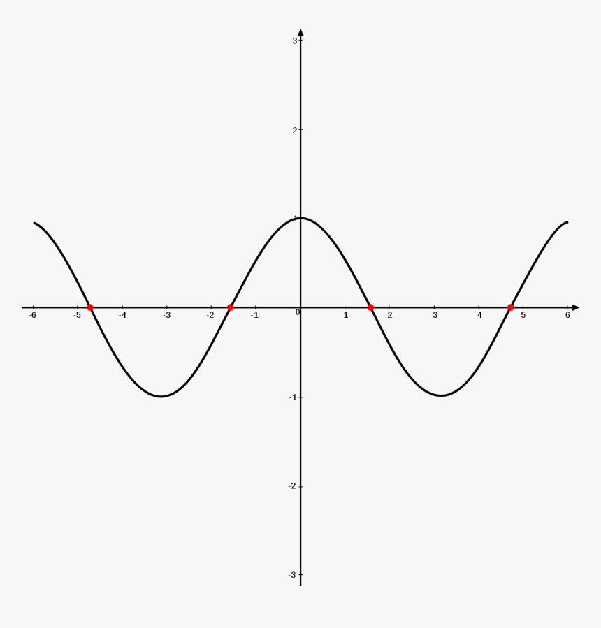 Zero Of A Function Example, HD Png Download , Transparent Png Image ...