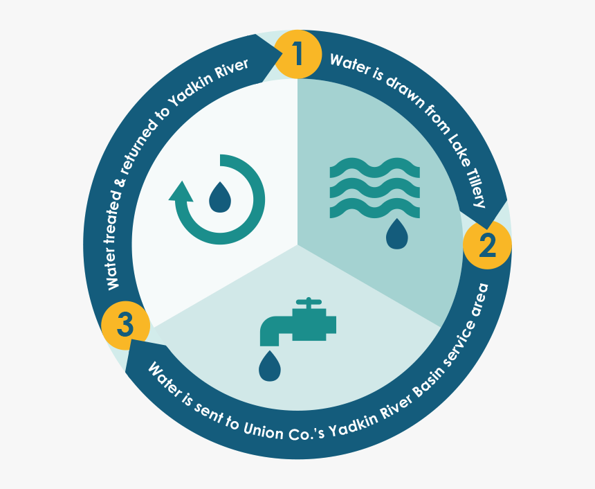 Water Process Graphic - Australian Institute Of Embalming, HD Png ...