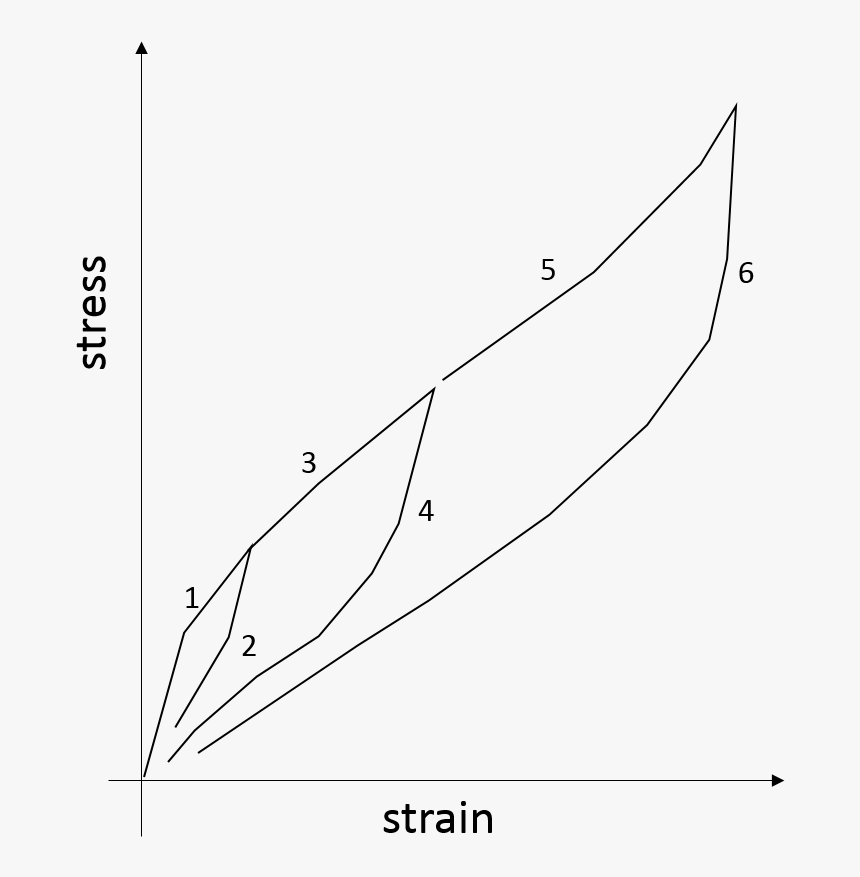 Mullins Effect - Payne Effekt, HD Png Download , Transparent Png Image ...