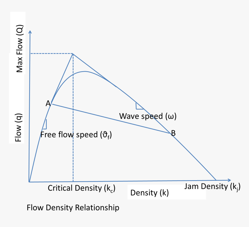Flow Density Relationship - Triangle, HD Png Download , Transparent Png ...