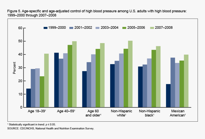 High Blood Pressure Trends, HD Png Download , Transparent Png Image ...