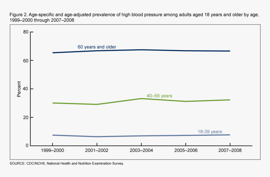 High Blood Pressure Line Graph, HD Png Download , Transparent Png Image ...