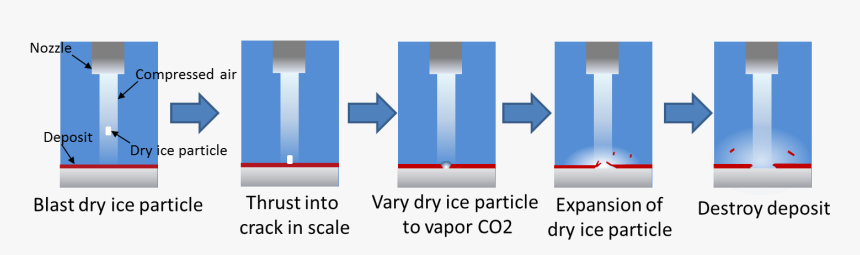 1 Principle Of Dry Ice Blast Decontamination - Graphic Design, HD Png ...