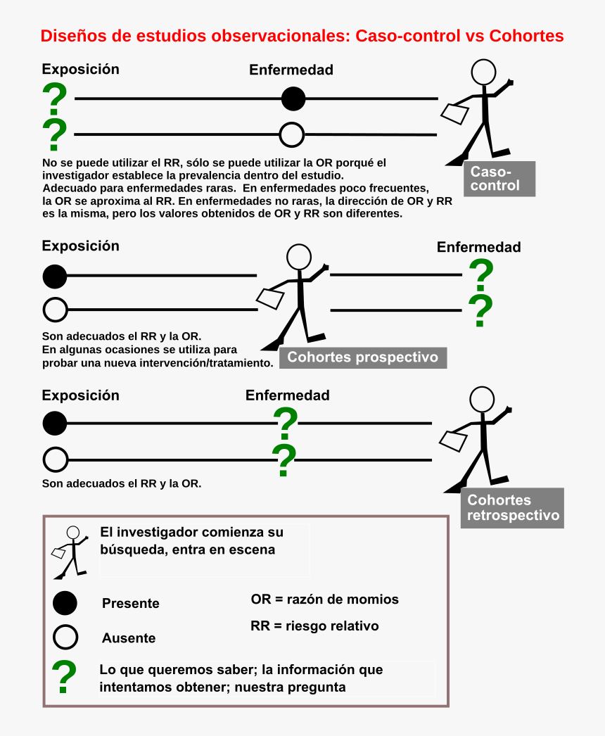Case Control Vs Retrospective Cohort, HD Png Download , Transparent Png ...