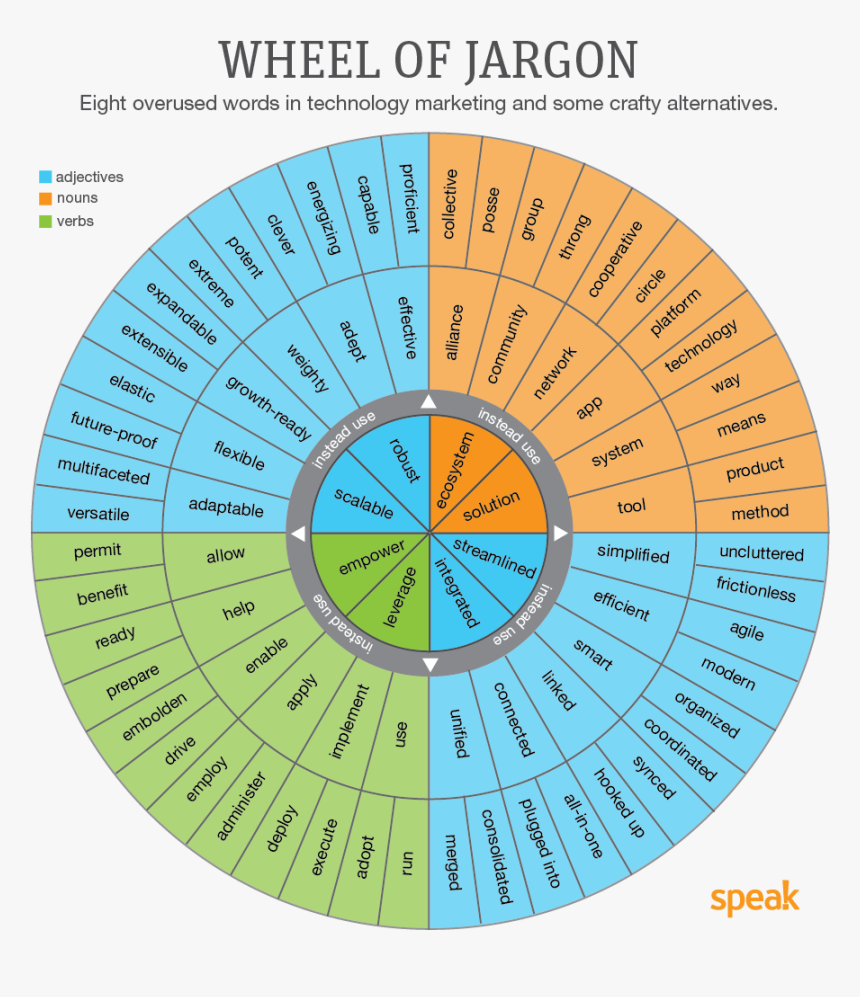 Vocabulary Wheel Of Verbs, HD Png Download , Transparent Png Image ...