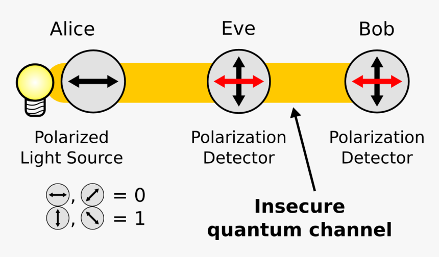Bb84-network Setup, HD Png Download , Transparent Png Image - PNGitem