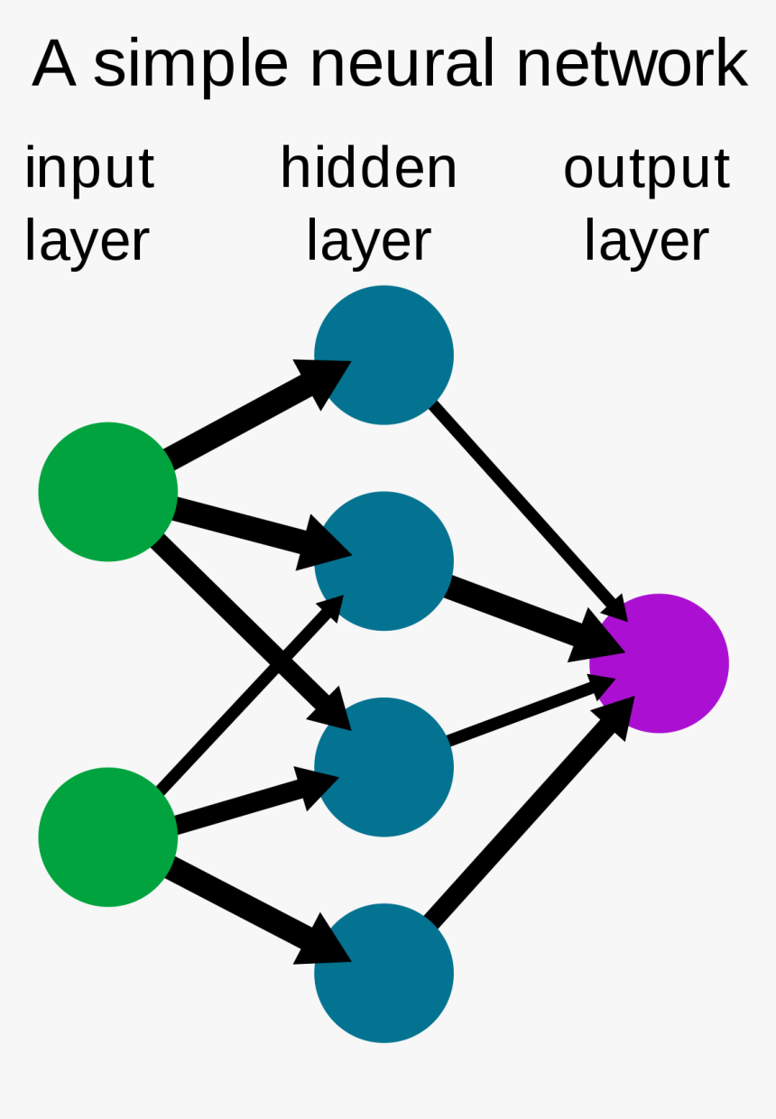 Neural Network, HD Png Download , Transparent Png Image - PNGitem