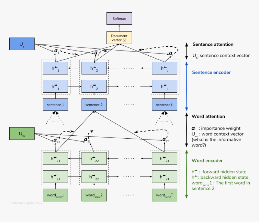 Hierarchical Attention Neural Network , Png Download - Layer Concatenation, Transparent Png ...