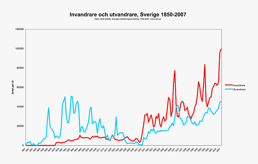 Sweden Immigration By Year, HD Png Download , Transparent Png Image ...
