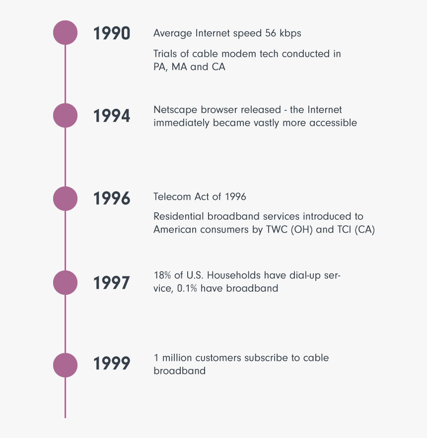 Internet Timeline, HD Png Download , Transparent Png Image - PNGitem