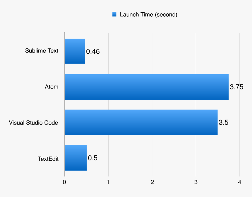 Sublime Text Vs Vscode, HD Png Download , Transparent Png Image - PNGitem