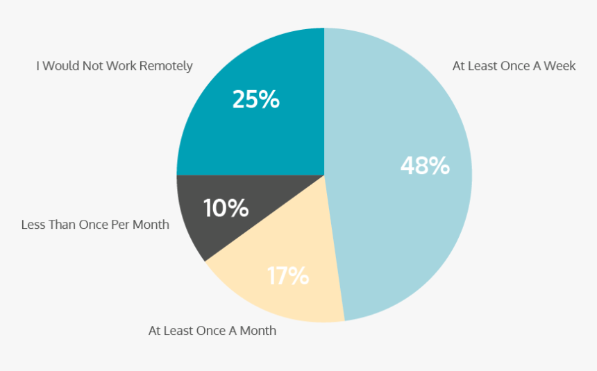 Remote Work Benefits Chart, HD Png Download , Transparent Png Image ...
