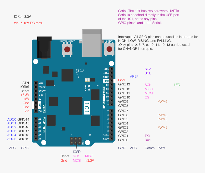 Pin Diagram Of The Arduino 101 Board - Arduino Servo With Buttons, HD ...
