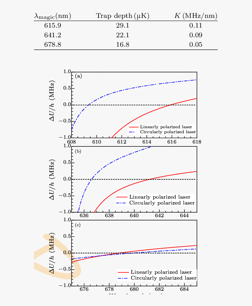 Trap Depth And Light Shift Slope At Different Magic, HD Png Download ...