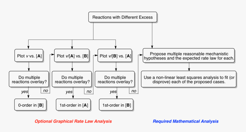 Different Type Of Reaction Chart, HD Png Download , Transparent Png ...