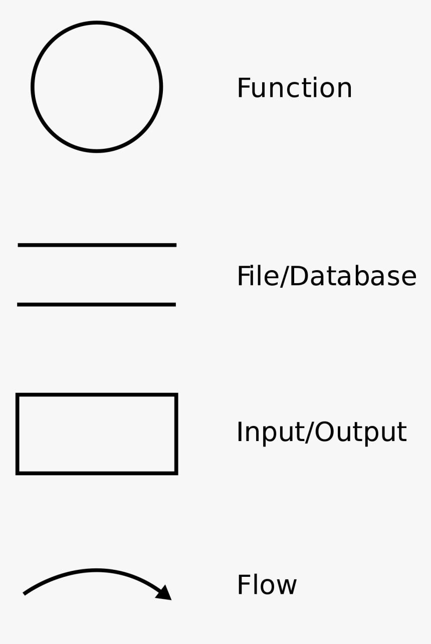 Data Flow Diagram Parts, HD Png Download , Transparent Png Image - PNGitem