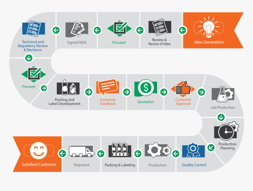 Packaging And Labeling Process, HD Png Download , Transparent Png Image ...