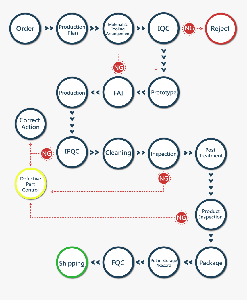 Process Flow Chart - Circle, HD Png Download , Transparent Png Image ...