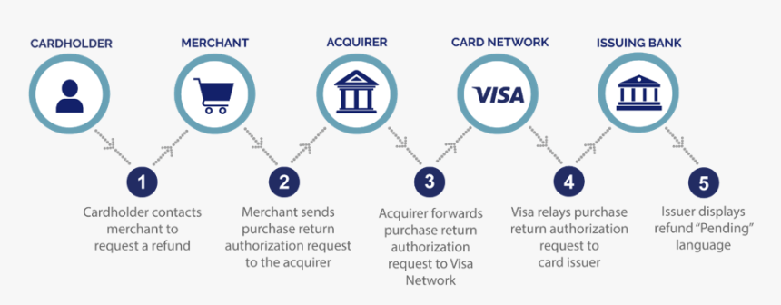 Visa Payment Refund Process, HD Png Download , Transparent Png Image ...