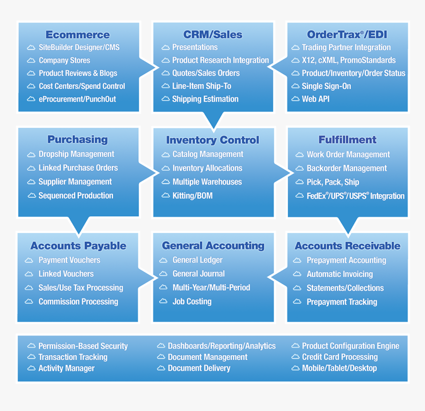 Flow Chart Png, Transparent Png , Transparent Png Image - PNGitem