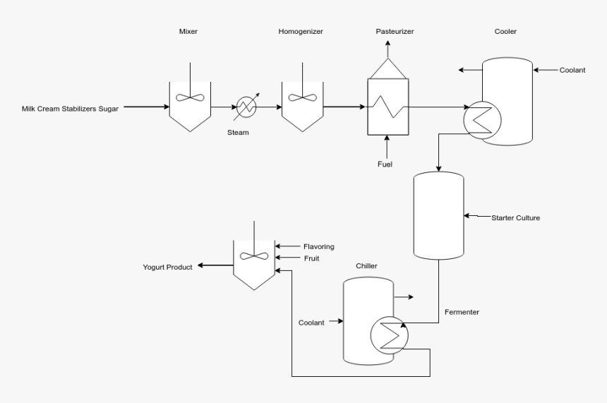 Food Manufacturing - Sample Of Food Manufacturing Process Flow, HD Png ...