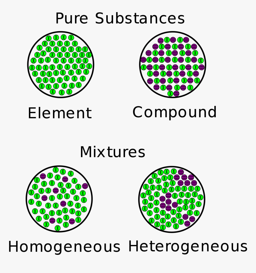 Heterogeneous And Homogeneous Mixtures, HD Png Download , Transparent ...
