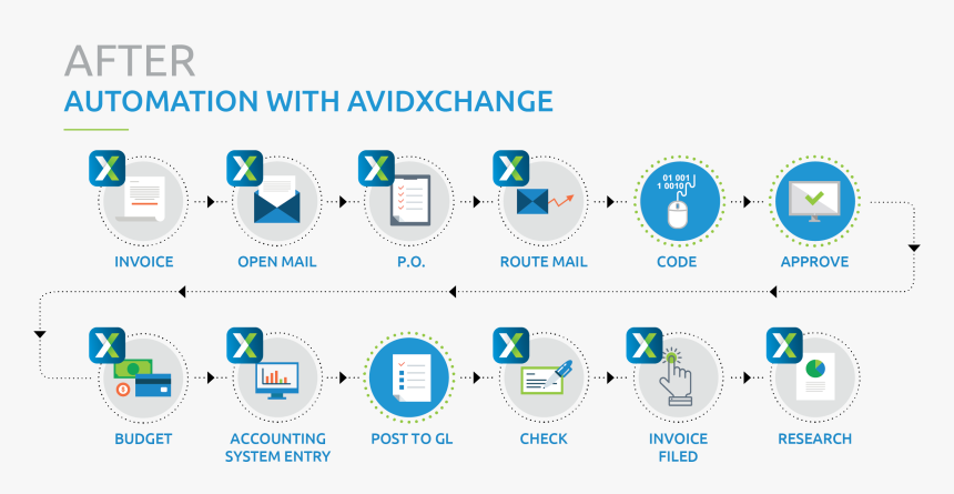 Avidxchange Ap Automation, HD Png Download , Transparent Png Image - PNGitem