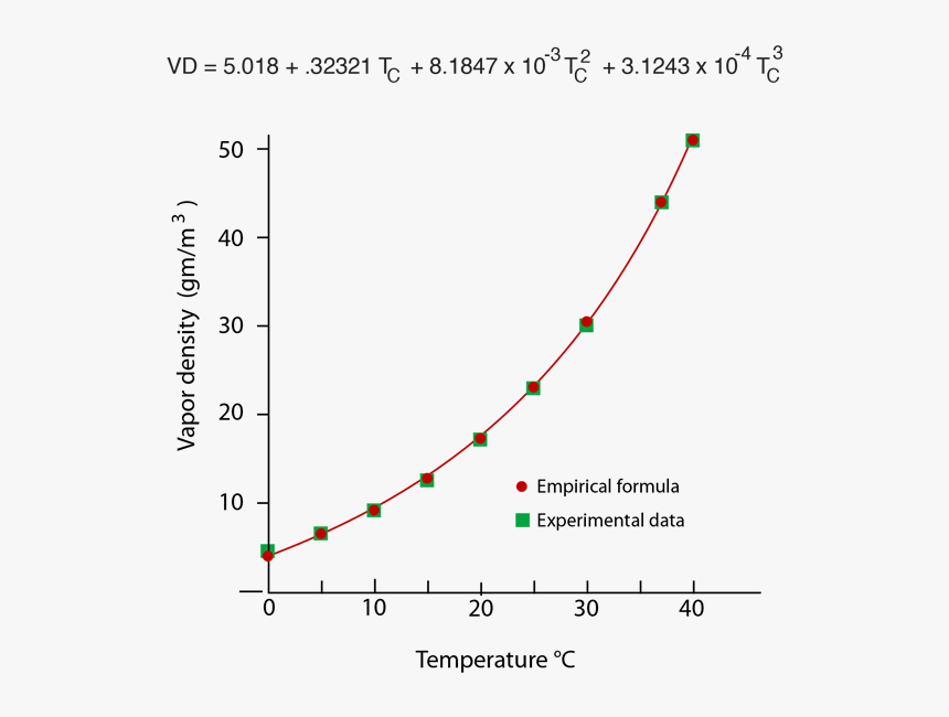 Transparent Water Vapor Png - Saturation Humidity Vs Temperature, Png ...
